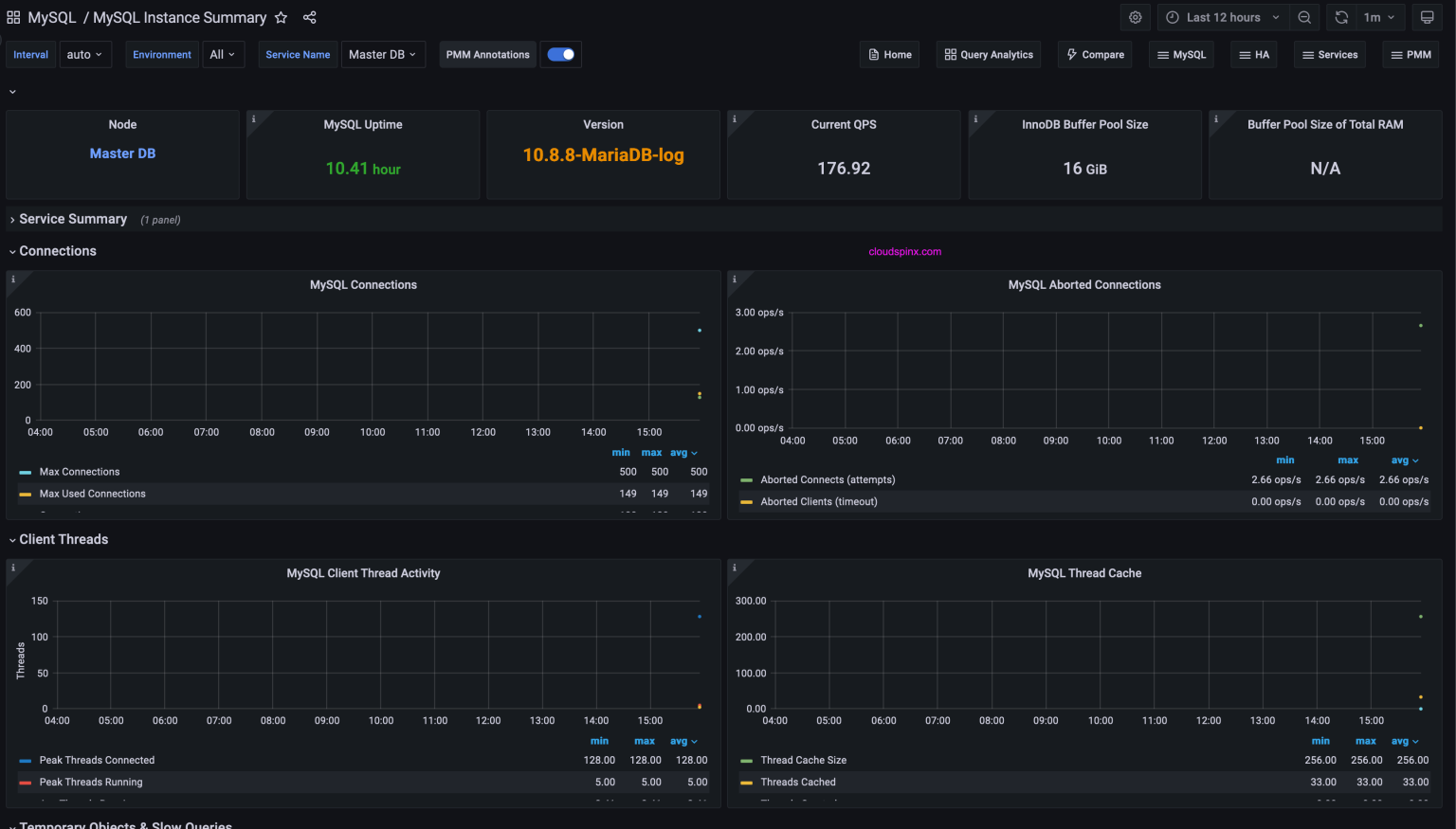 How To Monitor MariaDB using Prometheus and Grafana