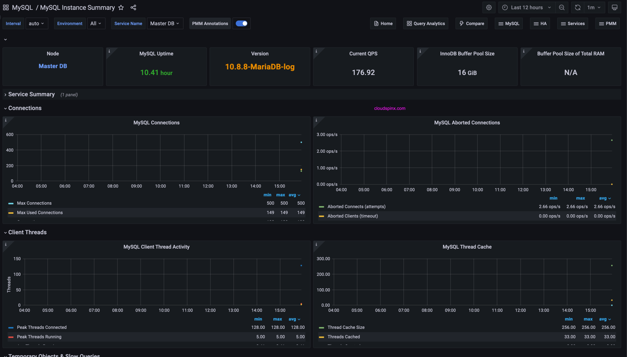 How To Monitor MariaDB using Prometheus and Grafana