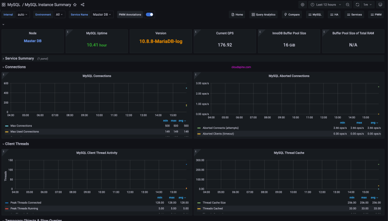 How To Monitor MariaDB using Prometheus and Grafana