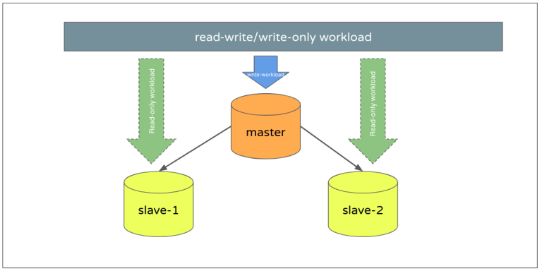 How to Set Up MariaDB Master-Slave Replication - CloudSpinx
