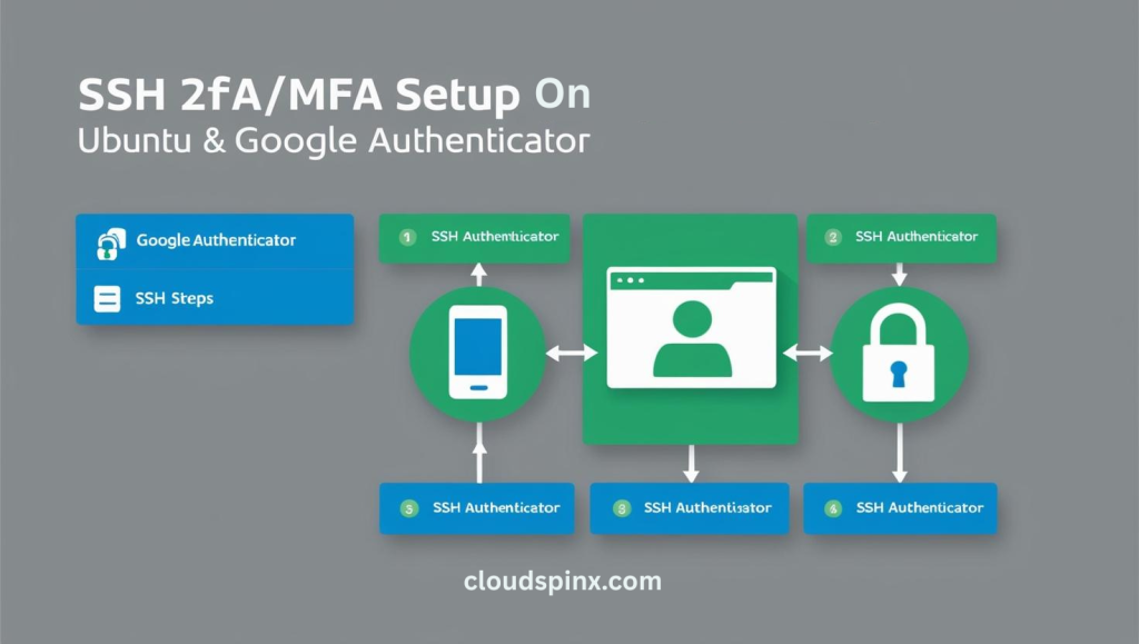 Configure SSH 2FA/MFA on Ubuntu with Google Authenticator - CloudSpinx